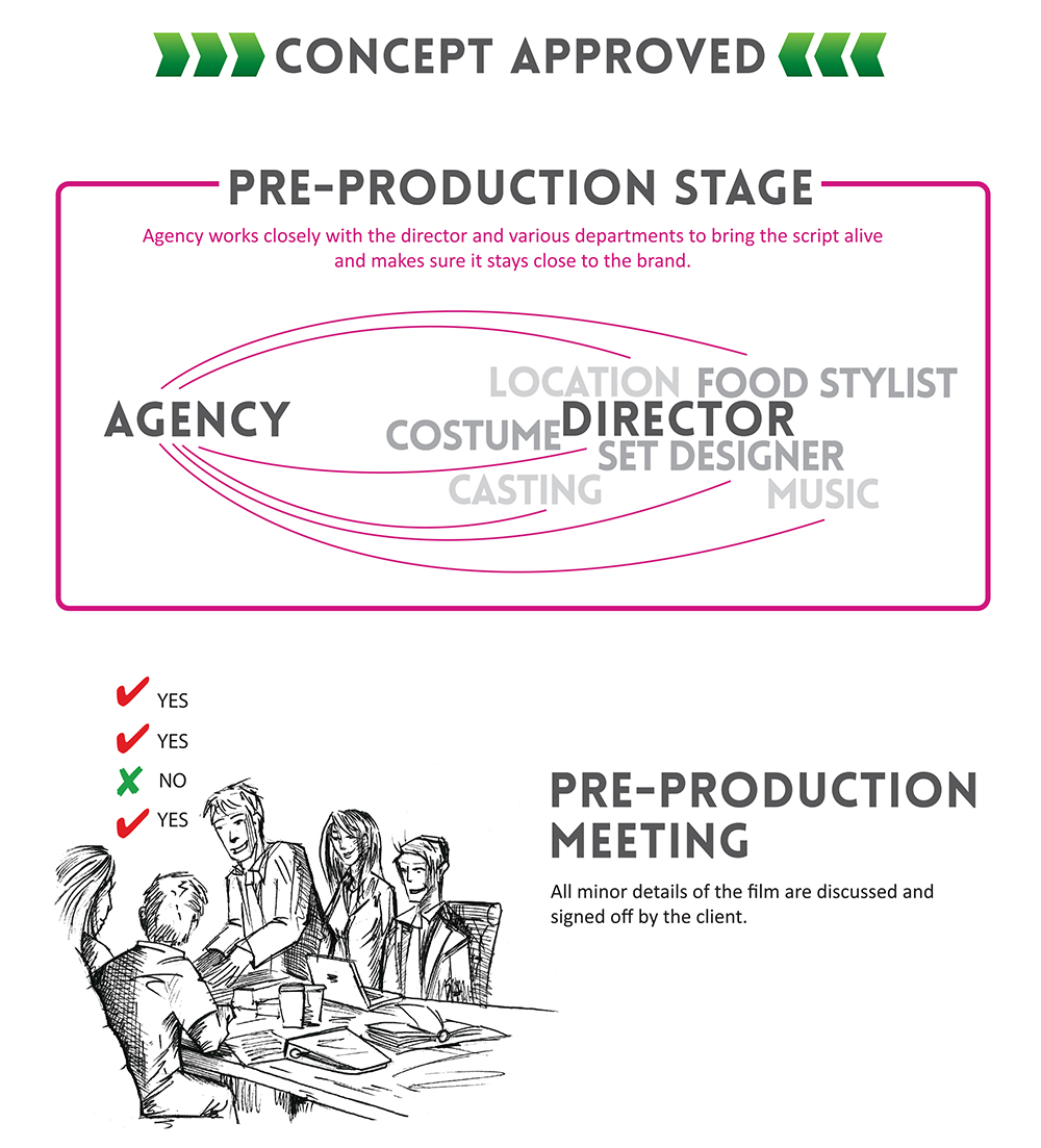 Film process - Mediareach